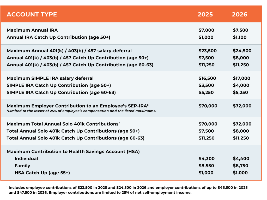2025-2026 Contribution Limits for Retirement Accounts - Fee Only ...